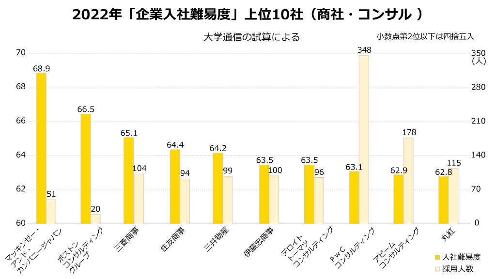 「企業入社難易度ランキング2022」商社・コンサル 1、2位に外資系コンサル、総合商社の順位は 企業入社難易度ランキング 朝日新聞edua